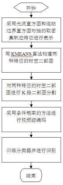 Human Behavior Recognition Method Based On Multi Feature Time Space