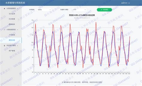 1313基于springbootvuepython深度神经网络学习算法水质管理预测系统设计 Python技术类源码设计 计算机源码设计网