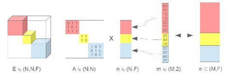 Disjoint Graph Representation With Adjacency Matrix A Node List N And Download Scientific