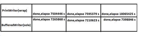 Java Should I Use Printwriter To Wrap Bufferedwriter Stack Overflow