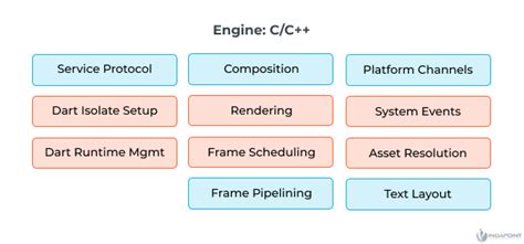 Overview Of Flutter Architecture To Build Apps For Any Screens Indapoint