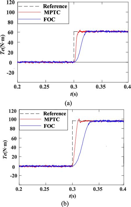 Figure From Mptc For Pmsms Of Evs With Multi Motor Driven System Considering Optimal Energy