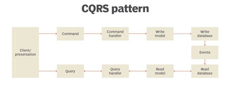 Event Driven Architecture With Cqrs And Event Sourcing By Vinay Kumar