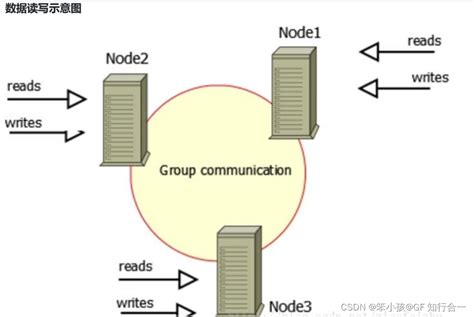 Linux 搭建 Mariadb Galera Cluster 高可用集群 Csdn博客