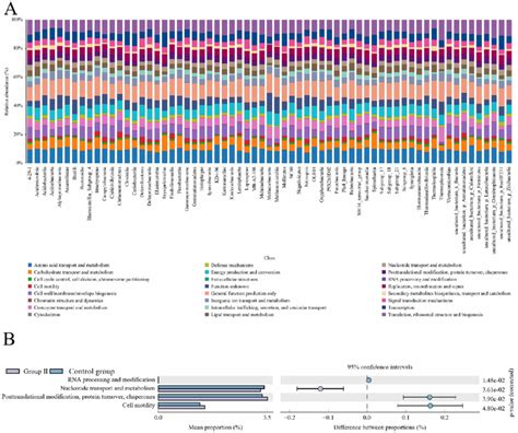 Cog Function Prediction A Histogram On Cog Pathways Note X Axis Download Scientific
