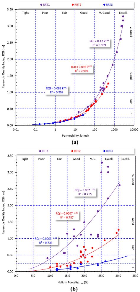 dependence of the reservoir quality index rqi of the core samples on