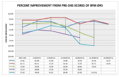 Treatment Outcomes For Deep Brain Stimulation In Sex Linked Dystonia