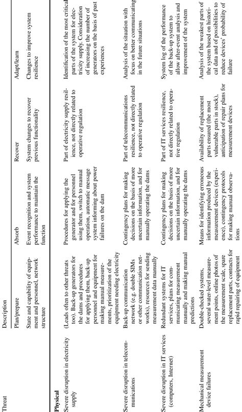 Resilience Matrix For Assessing The Threats Related To Operational