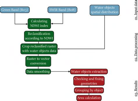 scheme of sentinel 2 data processing model for automatic water