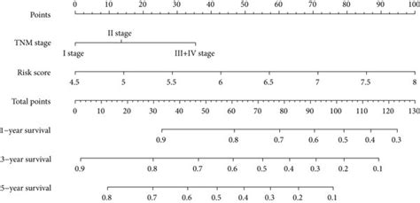 construction and evaluation of the nomogram for predicting the os of
