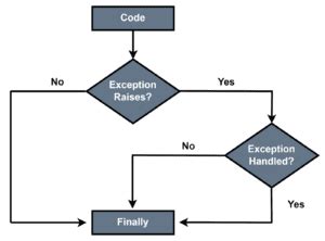 Java Finally Block Explained With Examples