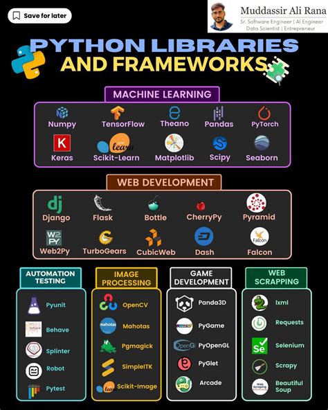 Explore The Top Python Libraries And Frameworks Muddassir Ali Rana Posted On The Topic Linkedin