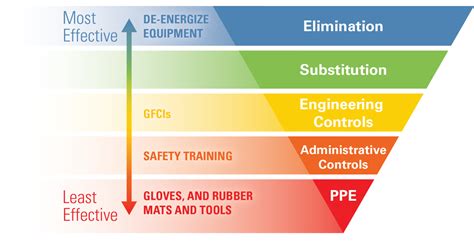 Why GFCIs Prevention Through Design Need Greater Prioritization