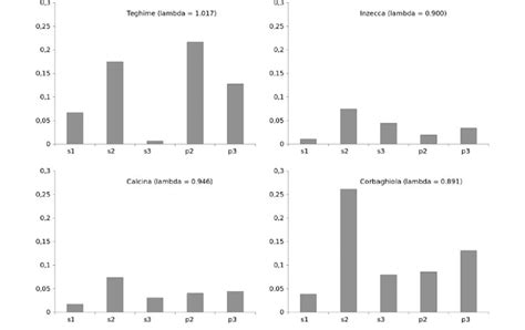 Contribution 100 Of The Lower Vital Rates Variation S I And P J