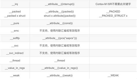 从 Arm® Compiler 5 迁移到 Arm® Compiler 6 极术社区 连接开发者与智能计算生态