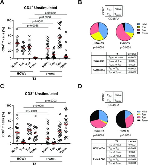 Memory T Cell Phenotype In Cd4 And Cd8 T Cells After The Booster Download Scientific