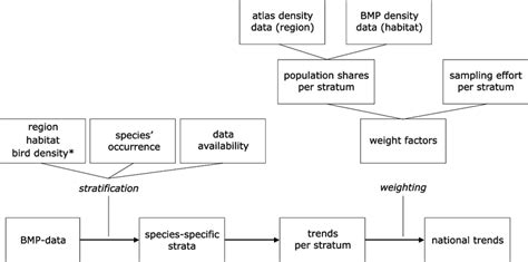 Flow Chart Of The Post Hoc Stratification And Weighting Procedure To Download Scientific