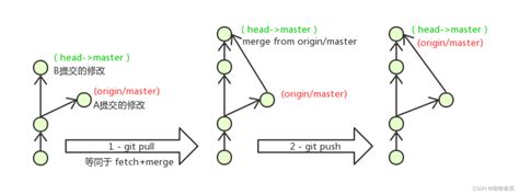 git基础命令与工作流程详解 csdn博客
