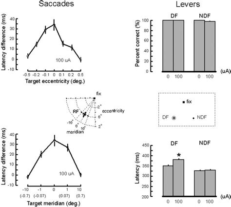 Delaying Visually Guided Saccades By Microstimulation Saccades Top