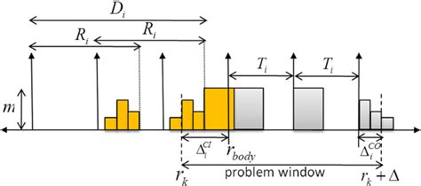 worst case interfering workload released by download scientific