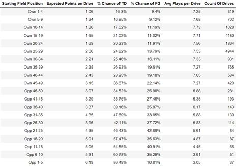 The Statistical Value Of Going For It On 4 Th Down Malter Analytics