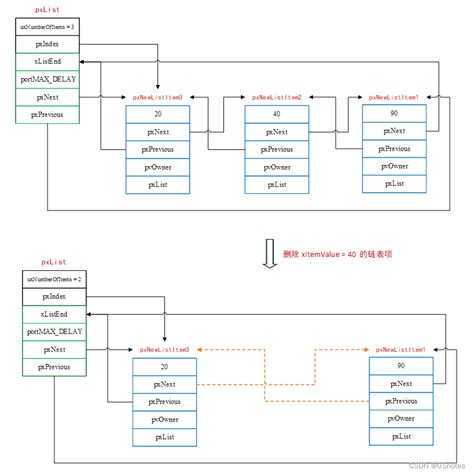 freertos简单内核实现2 双向链表 freertos 双向链表 csdn博客