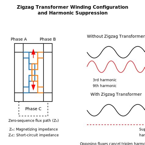 Zigzag Transformer Configurations Tutorials On Electronics Next