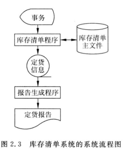 【软件工程】软件工程中应用的几种图辨析：系统流程图、数据流图、数据字典、实体联系图、状态转换图、层次方框图、warnier图、ipo图、层次图