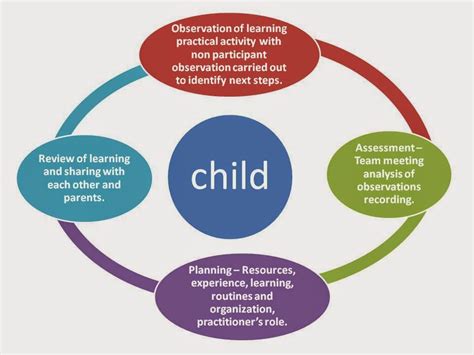 Assessments Assessments And Learning Cycles