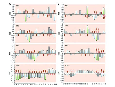 mean spi values at different timescales from the spi series in the