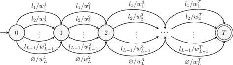 Sampling From Stochastic Finite Automata With Applications To Ctc Decoding