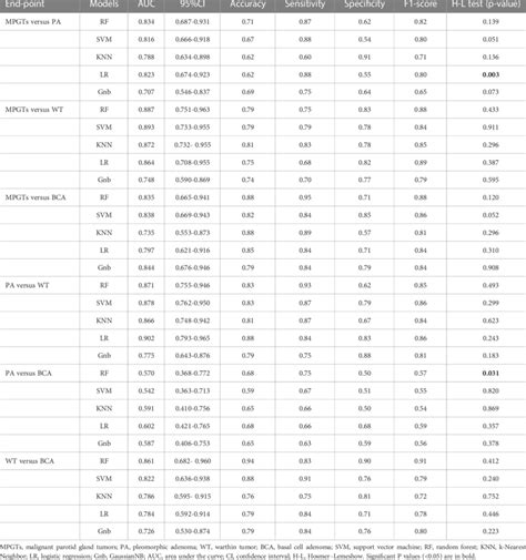 predictive performance of different models download scientific diagram