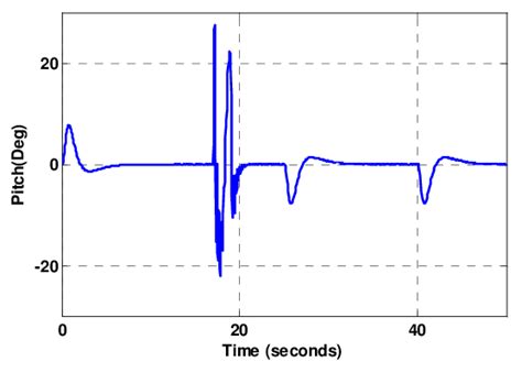 Pitch Lqr Disturbance Rejection Download Scientific Diagram