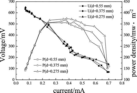 Polarization Curve And Power Density Curve Of Mgac Mfc With Different Download Scientific