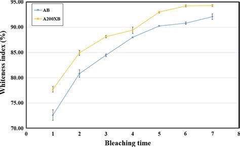Relationship Between Whiteness Index And Bleaching Time Download Scientific Diagram
