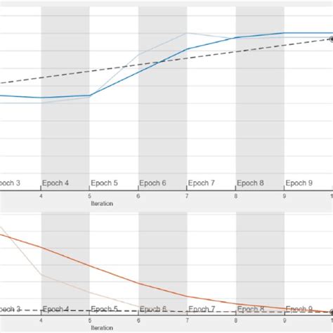 the results of the second experiment for a network with 3 convolutional