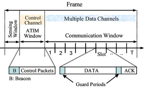 Structure Of Mac Protocol Download Scientific Diagram