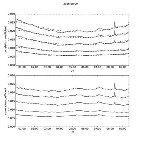 the response of the two level correlator as a function of the