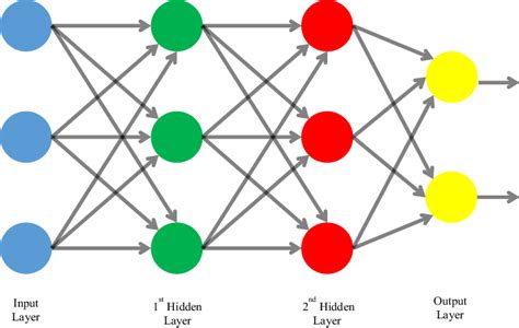 an artificial neural network showing nodes in the input layer