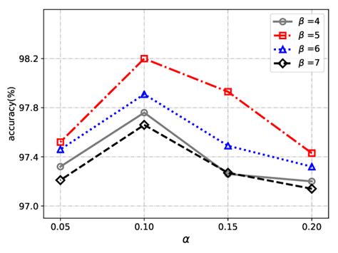 The performance of the proposed method with different parameters α and Download Scientific