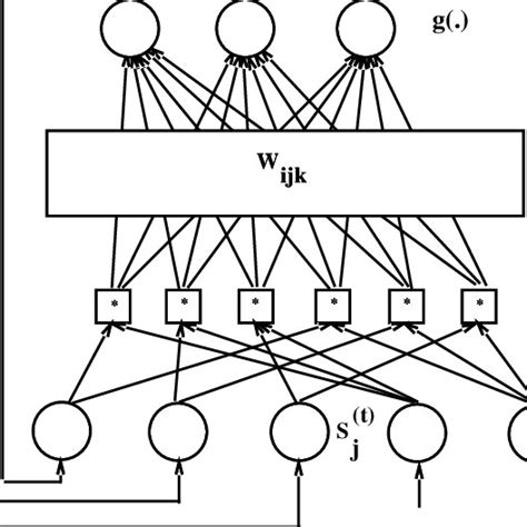 A Second Order Single Layer Recurrent Neural Network S T I And I Download Scientific