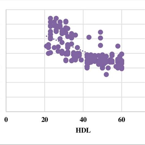 Correlation Between Hba1c And Ldl Download Scientific Diagram