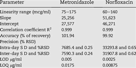 Summary Of Validation Parameters For The Proposed Method Download Scientific Diagram