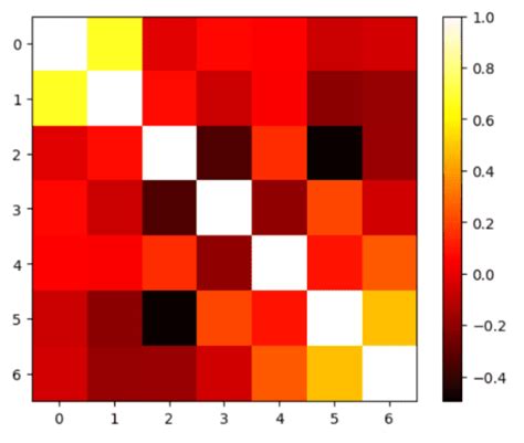 Ml 101 8 Heatmaps In Python Full Code 2024 Eml