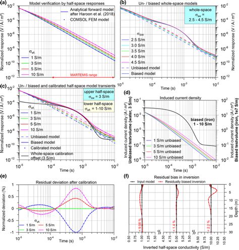 Results Of TDEM Modelling A TDEM Verification Of The FE Download Scientific Diagram