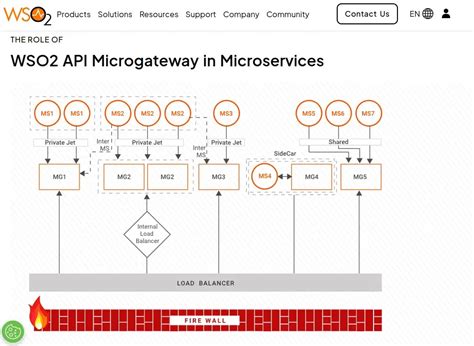 10 Best Api Gateways And Management Tools In 2024