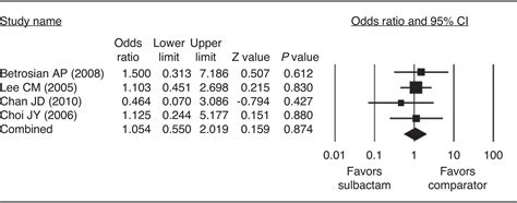Sulbactam Based Therapy For Acinetobacter Baumannii Infection A Systematic Review And Meta