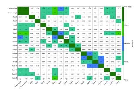 pearson correlation coefficients r between the different sensor