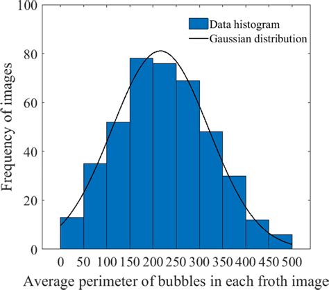 Gaussian Distribution Fitting Of Number Of Bubbles Download Scientific Diagram