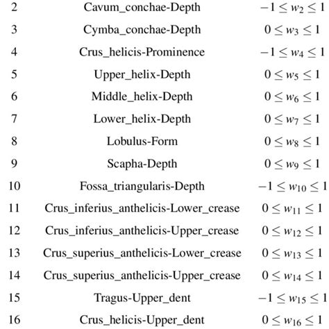 List Of The Bézier Curves In Our Parametric Pinna Model The First Nine Download Scientific